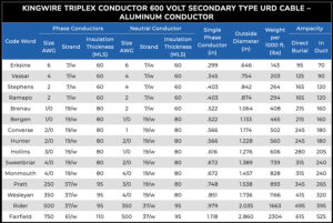 600 VOLT TRIPLEX - Kingwire