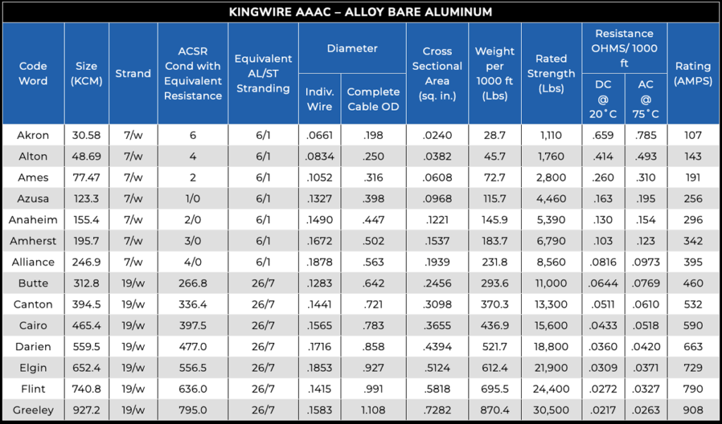 BARE ALUMINUM AAAC - KINGWIRE