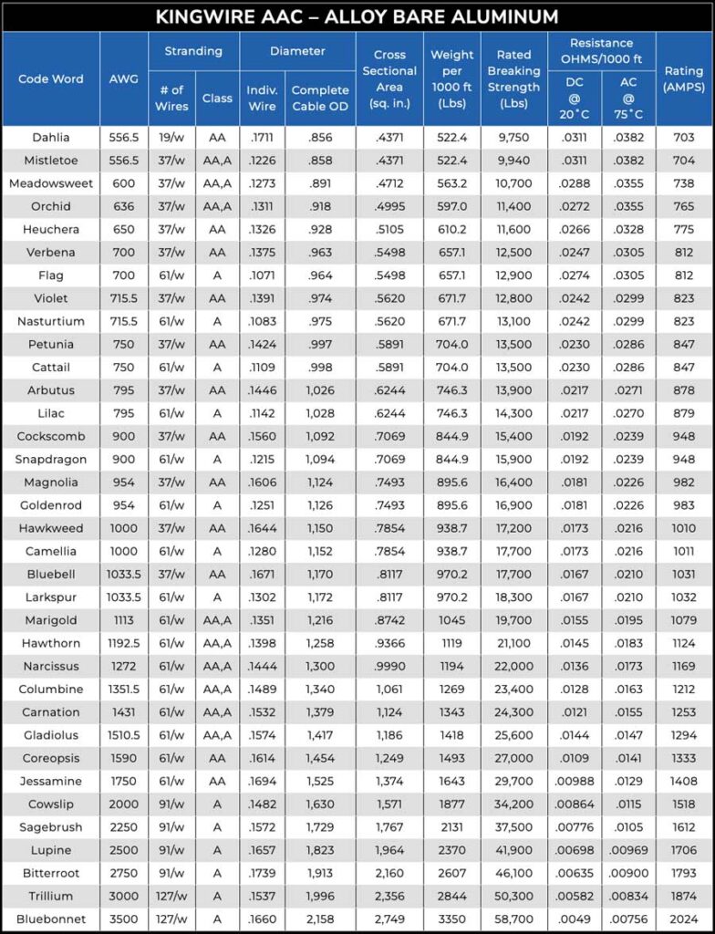 BARE ALUMINUM AAC - KINGWIRE