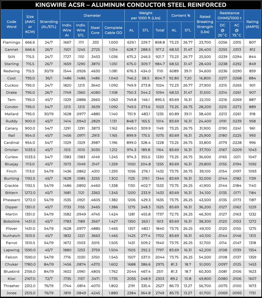 BARE ALUMINUM ACSR - KINGWIRE