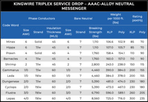 SERVICE DROP TRIPLEX - KINGWIRE
