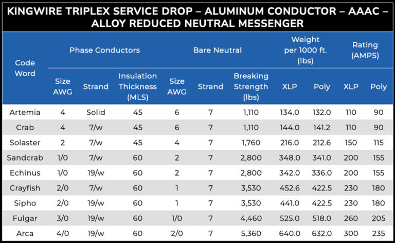 SERVICE DROP TRIPLEX - KINGWIRE
