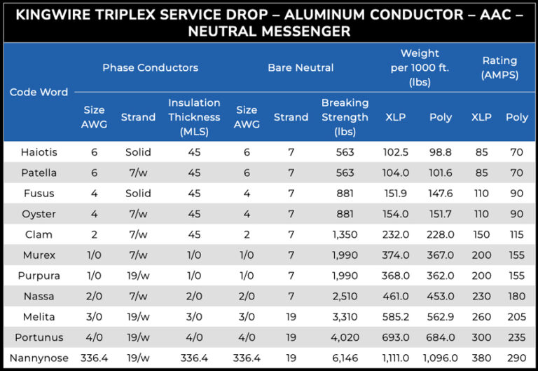 SERVICE DROP TRIPLEX - KINGWIRE