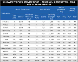 SERVICE DROP TRIPLEX - KINGWIRE