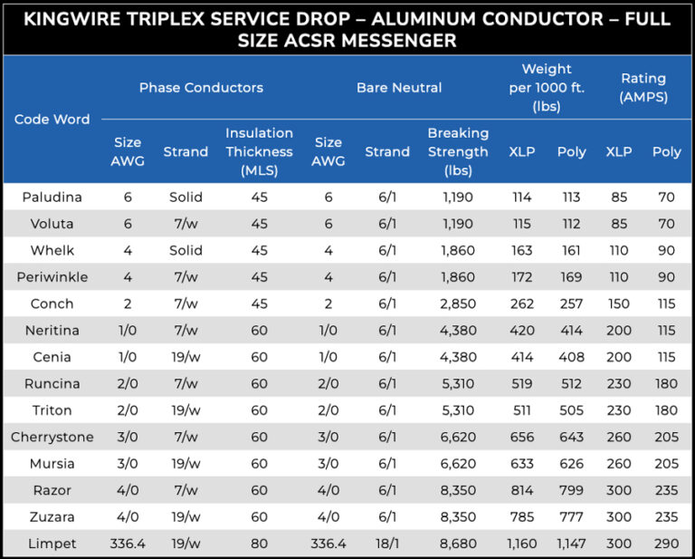 SERVICE DROP TRIPLEX - KINGWIRE